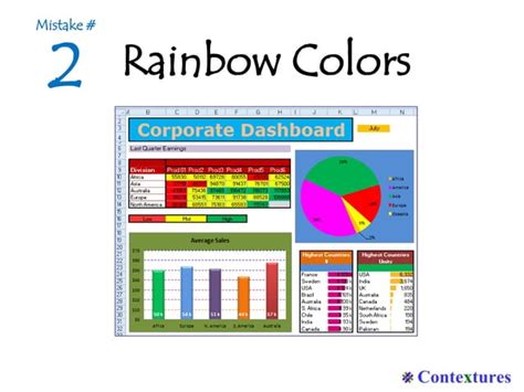 5 Worst Excel Dashboard Mistakes Ppsx Technology And Computing