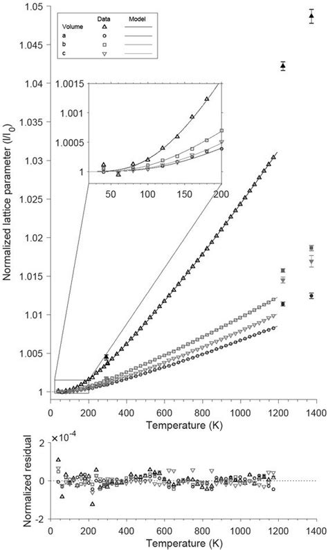 Top Lattice Parameters Unit Cell Volumes And Bottom Residuals To