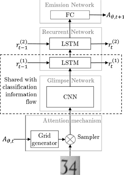 Figure 1 From Enriched Deep Recurrent Visual Attention Model For