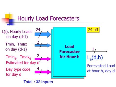 Ppt Electrical Load Forecasting Using Machine Learning Techniques Powerpoint Presentation Id