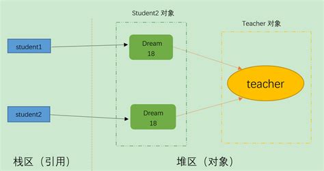 深拷贝和浅拷贝的区别 csdn博客