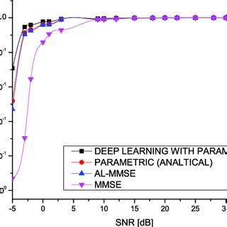 Channel estimation performance with code modulation profile γ Download Scientific Diagram