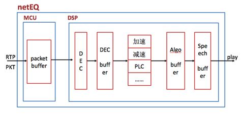 webrtc中音频相关的neteq（一）：概述 webrtc 3a 算法提取 csdn博客