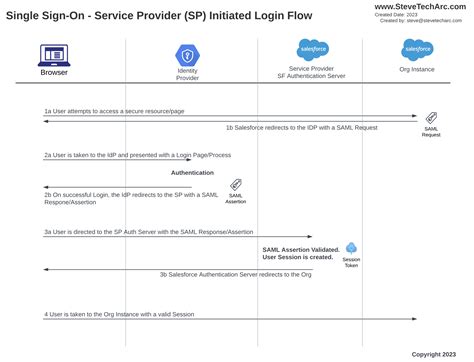 Deep Dive Into SAML Authentication SteveTechArc