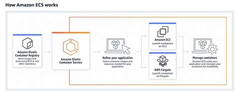 Aniket Yadav On Linkedin Deploying Your App With Ecs Using Gitlab Cicd
