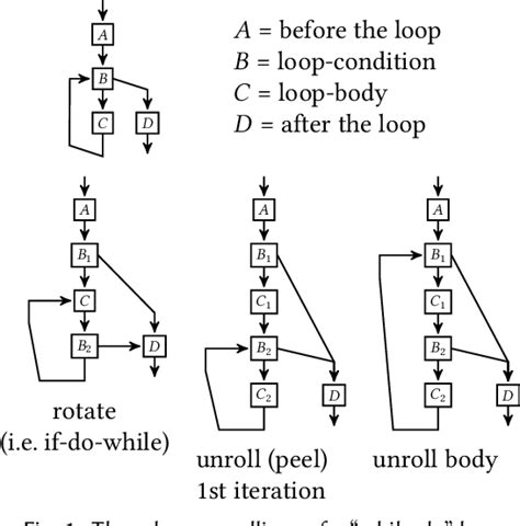Figure 1 From Formally Verifying Optimizations With Block Simulations
