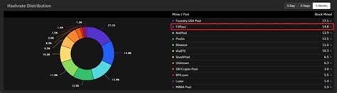 Best Bitcoin Mining Pools Fees Payouts Compared
