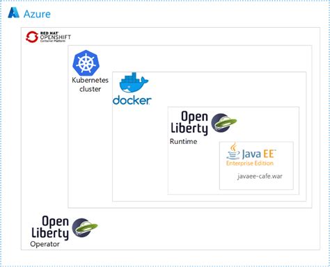 Deploy A Java Application With Open Libertywebsphere Liberty On An Azure Red Hat Openshift 4