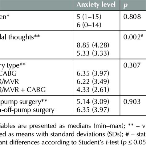 relation between anxiety level depression level and health status