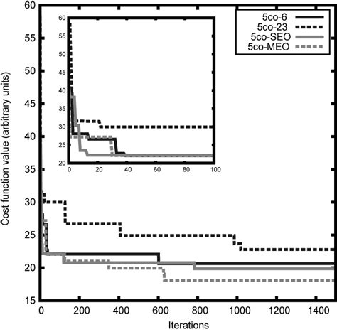 Lowest Cost Function Value Obtained After Each Iteration For Different