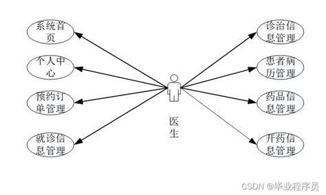 Springboot基于java的医院门诊信息管理系统 Csdn博客