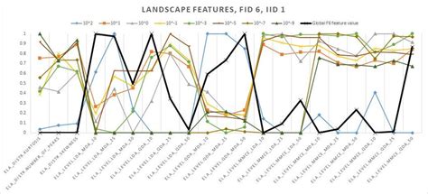 F6 Iid1 Normalized Feature Values For The Y Distribution And Levelset
