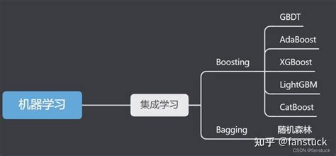 一文速学数模 集成预测模型boost提升方法原理以及框架模型速览 知乎