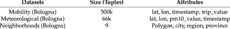 Datasets With Number Of Tuples And Main Attributes Download