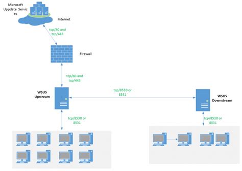 Wsus Port