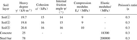 numerical simulation material parameters download scientific diagram
