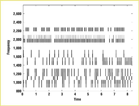 spectrogram of the sound of a multifrequency b ask binary amplitude