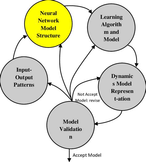 five standard steps of identification algorithm download scientific