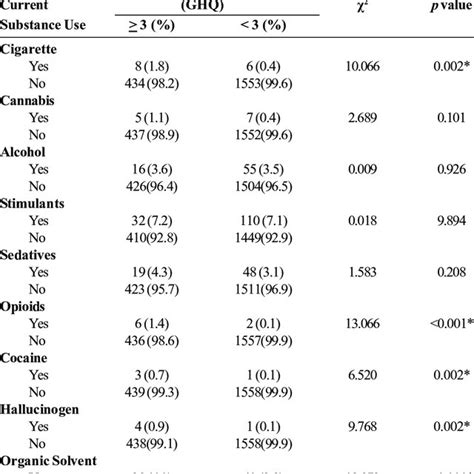 Association Between Age Sex And Current Substance Use Download