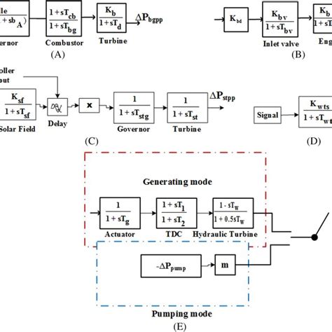 The Transfer Function Model Of A Biogas Power Plant Bgpp B