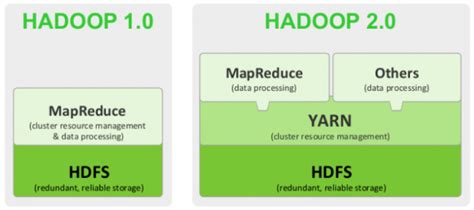 Hadoop及其三大组件原理 y w k 博客园