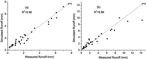Comparison Of The Measured And Simulated Surface Runoff For Each Storm