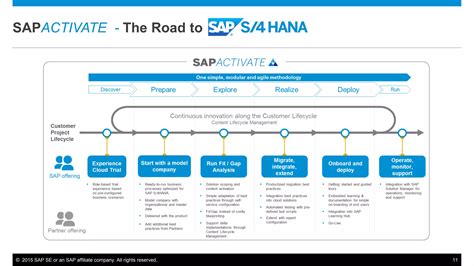 Sap Activate Introducing Sa Ps Next Generation Agile Based Methodo Sap Activate Introducing Sa Ps Next Generation Agile Based Methodo