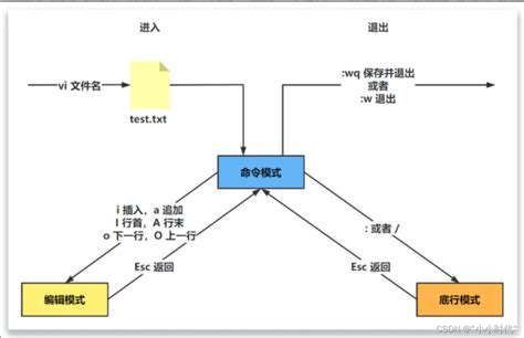 Linux的基本操作xftp Scp Csdn博客
