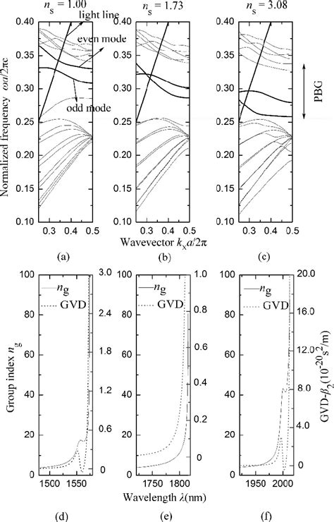 Comparisons Of The Dispersion Curves The Group Index Curves And The Download Scientific