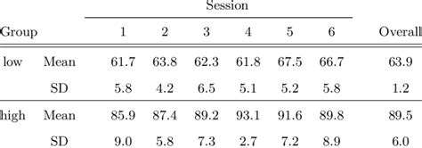 Group Related Classification Accuracies Mean Over Sessions In In