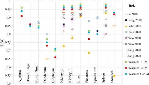 Frontiers Deep Learning Auto Segmentation On Multi Sequence Magnetic