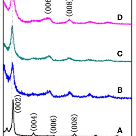 X Ray Diffraction Patterns Of Ti3c2x Chitosan Films With Different