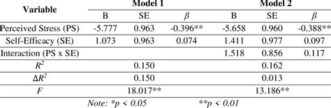 Moderated Regression Analysis With Mental Health Download Scientific Diagram