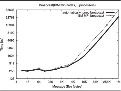 Table 1 From Towards An Accurate Model For Collective Communications Semantic Scholar