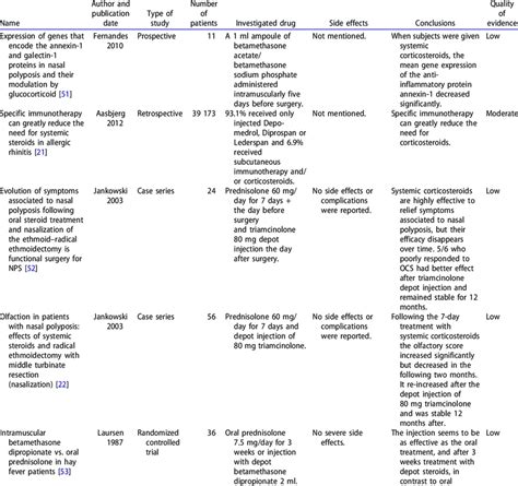 Summary Of Results Effect Of Systemic Injected Corticosteroids Download Scientific Diagram