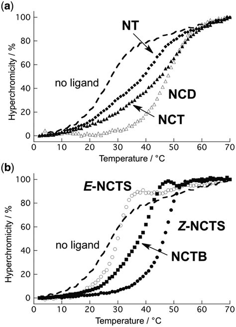 Thermal Melting Profiles Of Dna Duplex Odn1 2 Containing Gg Mismatch Download Scientific