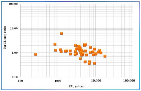 Sustainability Free Full Text Integrating Gis Statistical Hydrogeochemical Modeling And