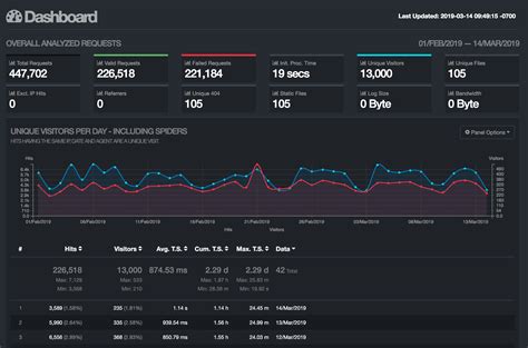 Iis Log Visualization With Goaccess —