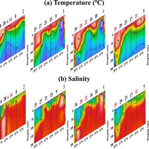 Cross‐sectional Distribution Of A Temperature And B Salinity B In Download Scientific