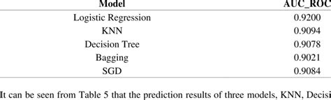 Fraud Detection Results Of Each Model Download Scientific Diagram