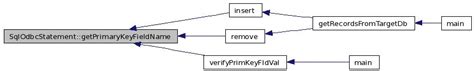 Csql SqlOdbcStatement Class Reference