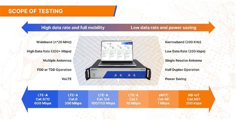 NE LTE A Network Emulator ALifecom Technology