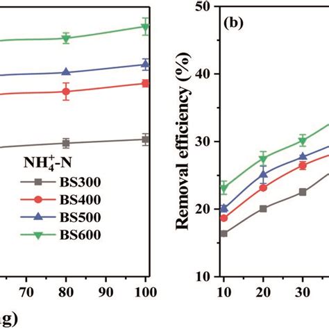 Sem Eds Analysis Of Sludge Derived Biochar A Bs300 B Bs400 C Download Scientific