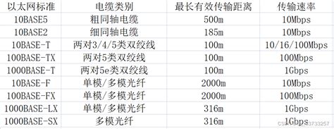 传输介质:同轴电缆、双绞线、光纤企业网络中部署千兆以太网时使用哪种传输介质 Csdn博客 传输介质:同轴电缆、双绞线、光纤企业网络中部署千兆以太网时使用哪种传输介质 Csdn博客