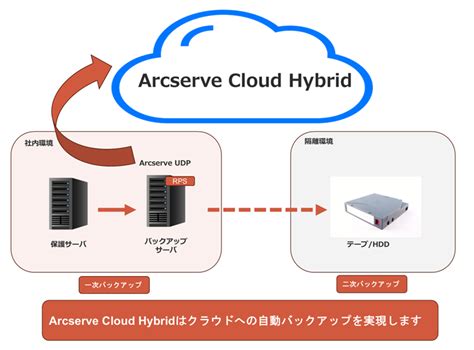 オンプレミスとクラウドで実現するデータ保護の革新 Arcserve Cloud Hybridのご紹介