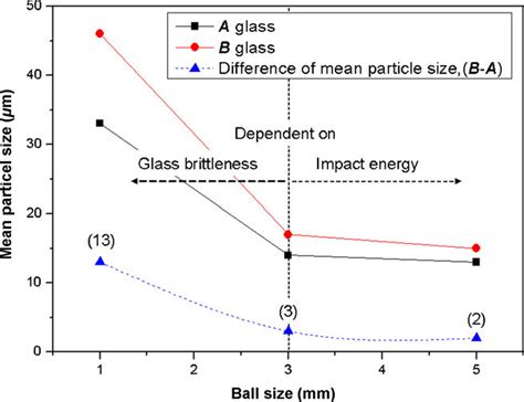 Mean Particle Size Of A And B Glasses With The Ball Size Download Scientific Diagram