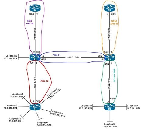Troubleshooting OSPF Route Advertisement Explained On Cisco IOS