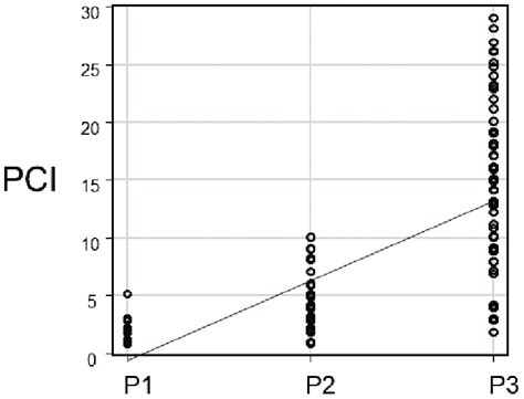 Figure4 Correlation Between P Classification And PCI Download Scientific Diagram