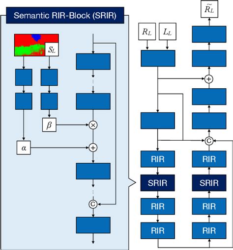 Figure 3 From Integrating Semantic Segmentation And Retinex Model For