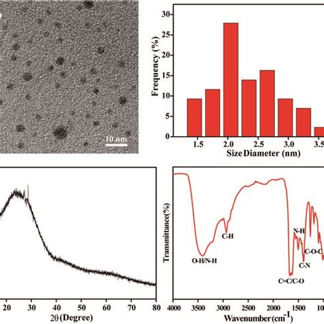 Tem Image A The Corresponding Size Distribution Histograms B Xrd